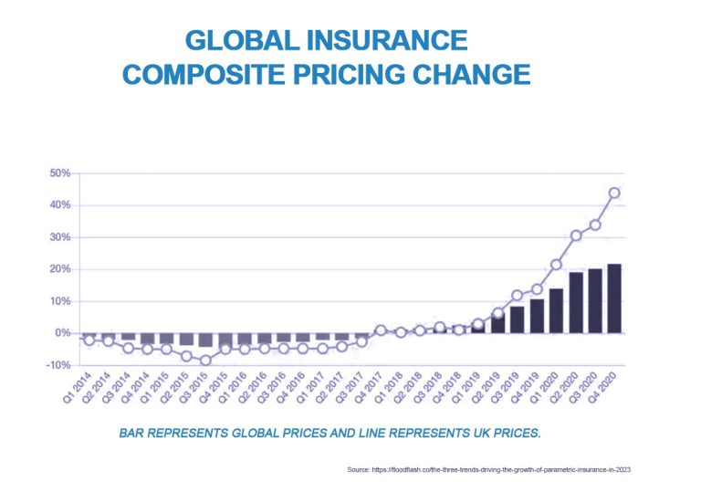 Parametric Insurance How Data And Technology Enable Extreme Weather Risk Cover Jenoa®