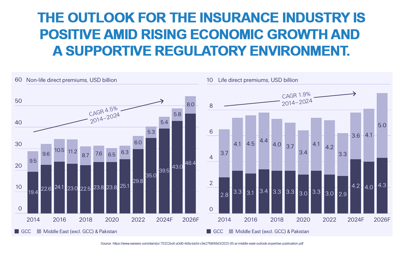 What might 2026 hold for Middle East insurance markets? - JENOA®